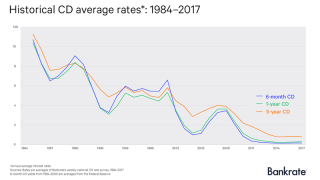 10 Most Trusted Banks with the Best Bank CD Rates (Updated for 2022)